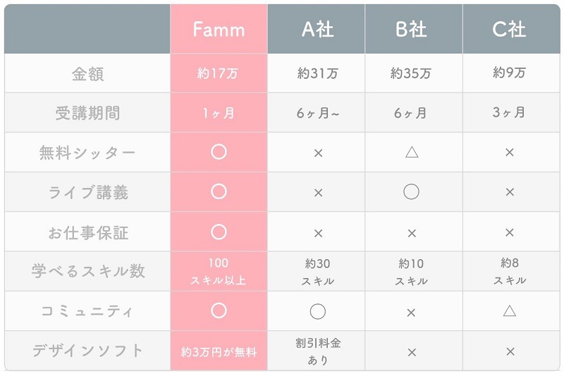 Famm(ファム)Webデザイナー講座の学習内容は？カリキュラムを解説